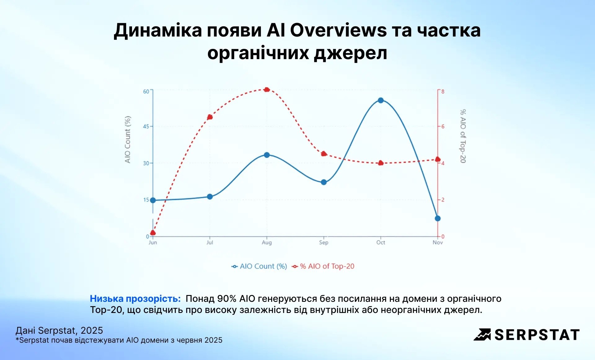 Google AI Overviews: як змінилася видимість брендів у пошуку