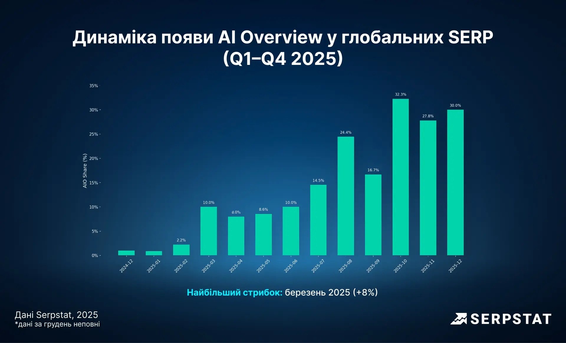 Google AI Overviews: як змінилася видимість брендів у пошуку
